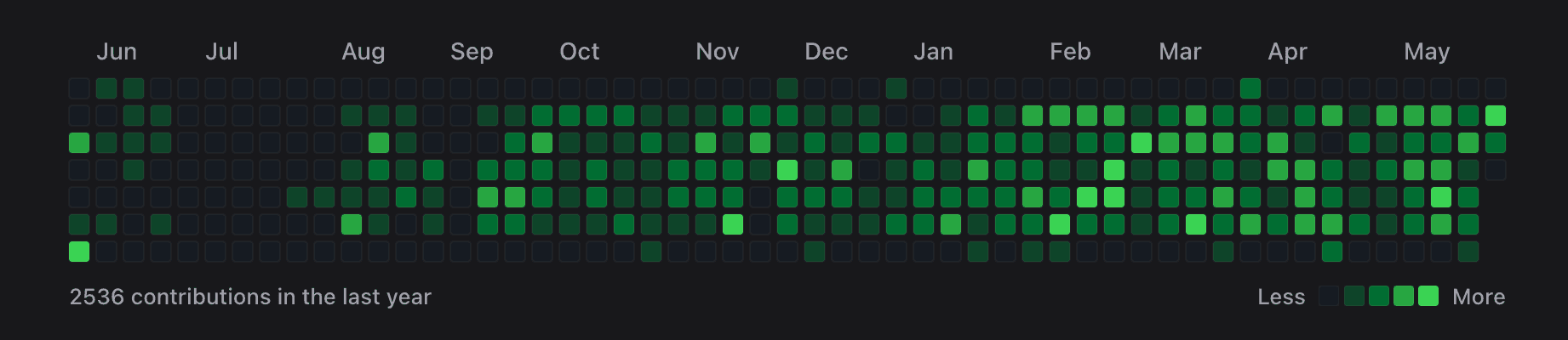 Embedding a Github Calendar in a React App - Pate Bryant